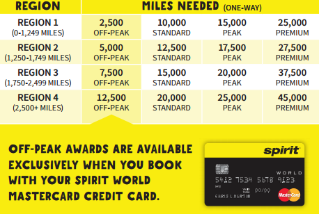 How to Get the Secret Spirit Airlines Mastercard 15K + $100 Offer