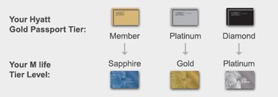 Hyatt Mlife Status Match Resets Oct 1: Details & How to Match