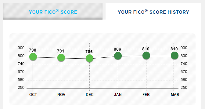 How to Get Free FICO Scores from Each of the Major Banks