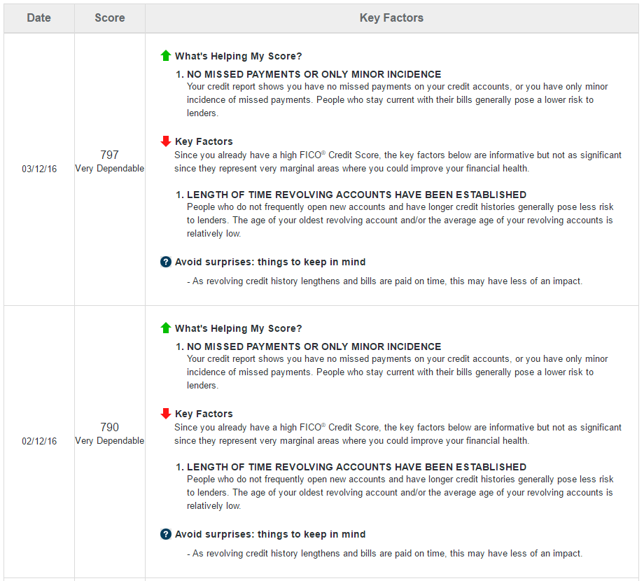 How to Get Free FICO Scores from Each of the Major Banks