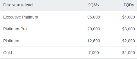 American Airlines Elite Status Offer [Targeted] - Miles to Memories
