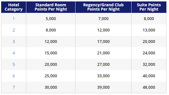 World of Hyatt Premium Redemption Changes: No Award Chart for Some Hotels