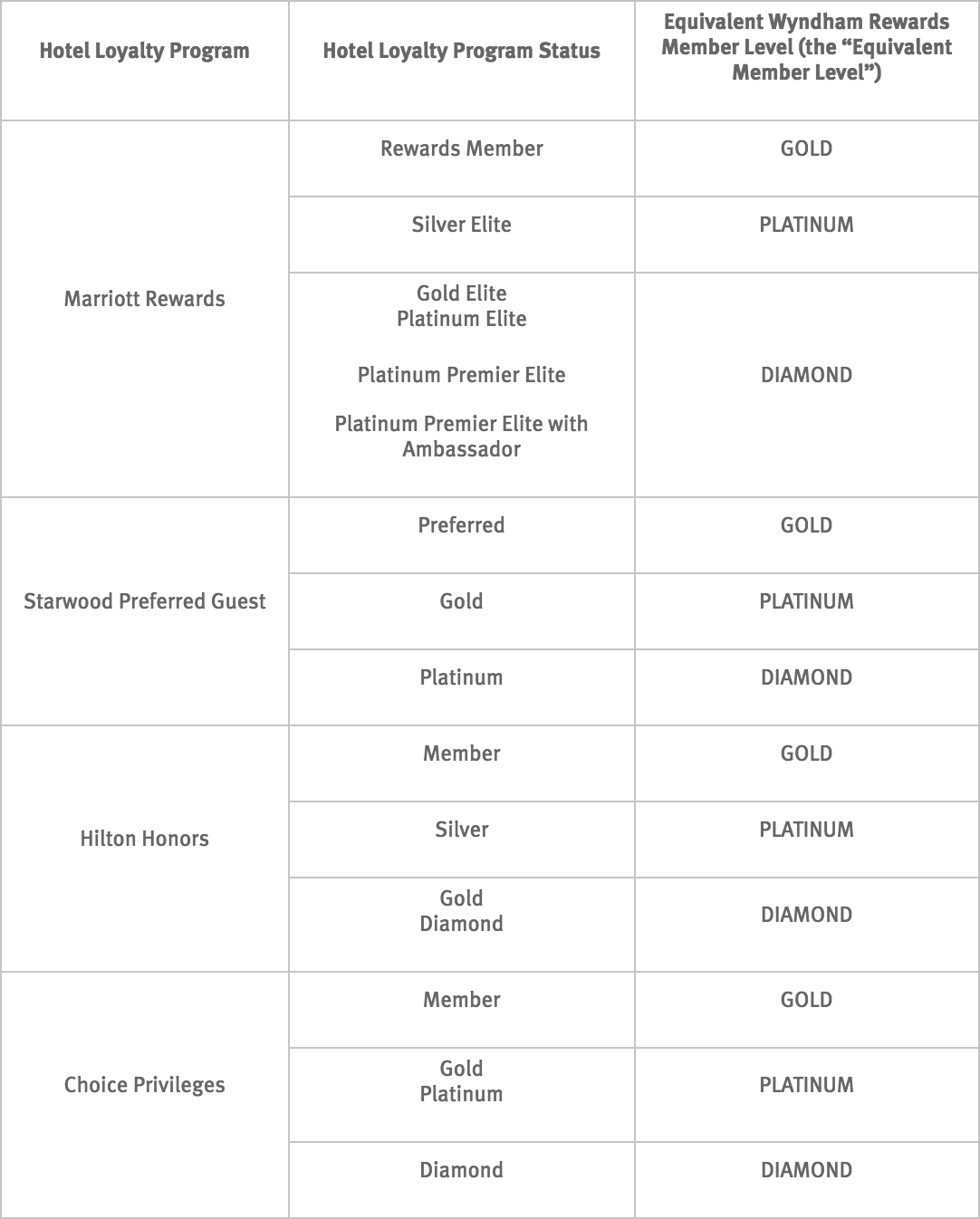 How To Status Match Caesars Rewards to Wyndham Diamond