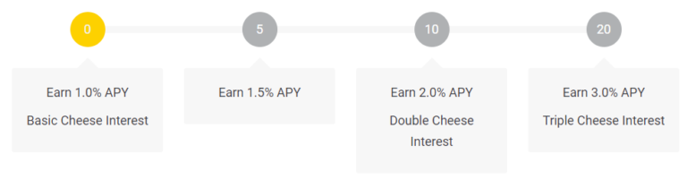 Cheese Debit Card, No SSN Required Plus up to 3% APY - Miles to Memories