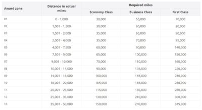 Booking A Cathay Pacific Around The World Award Ticket