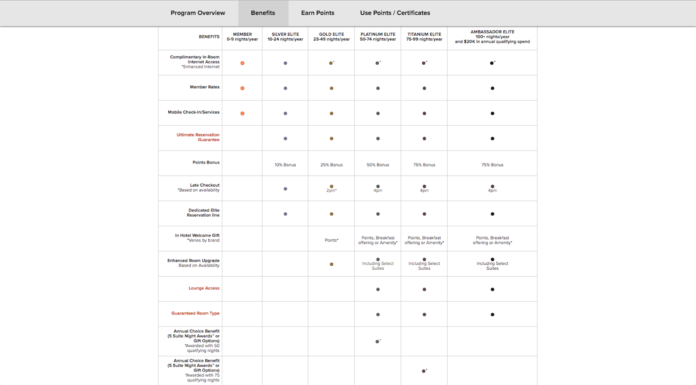 How To Qualify for Marriott Bonvoy Platinum Elite For Free(ish)