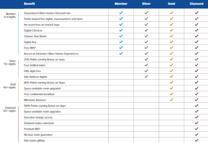 Gifting Hilton Honors Elite Status Just Got Easier - Miles to Memories