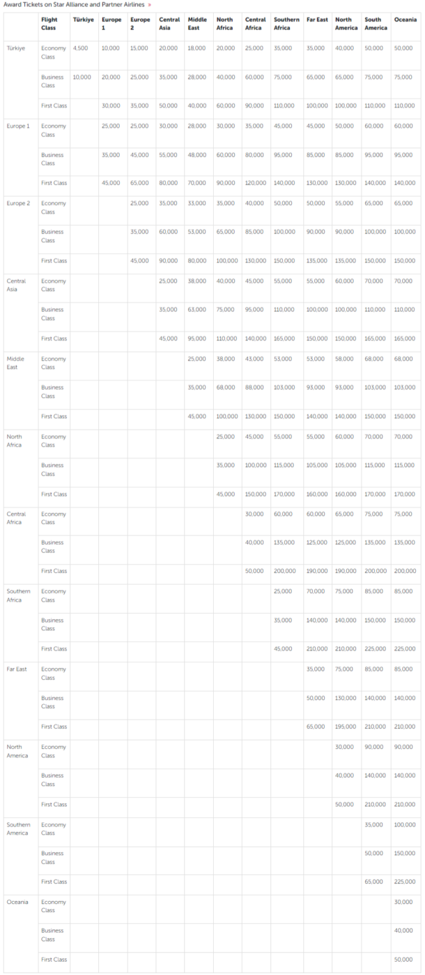Turkish Airlines Miles&Smiles Publishes New Award Charts That Go Into ...