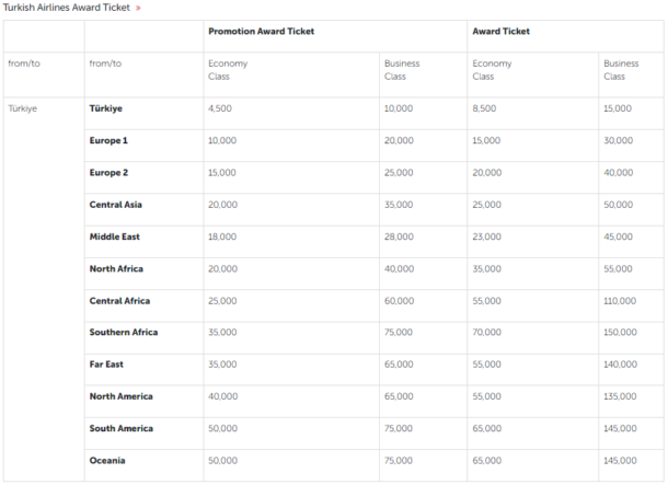 Turkish Airlines Miles&Smiles Publishes New Award Charts That Go Into ...