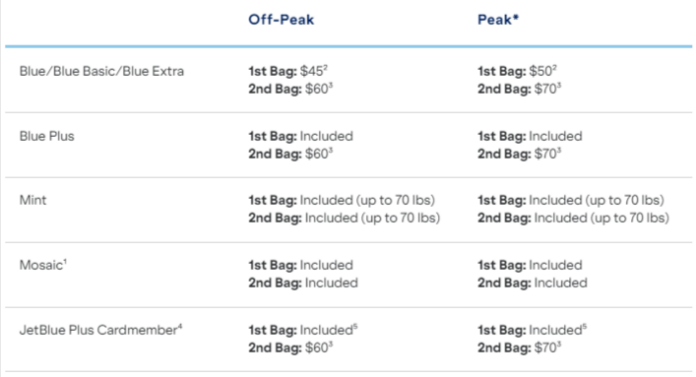 JetBlue Introduces Dynamic Pricing for Checked Bags - Miles to Memories