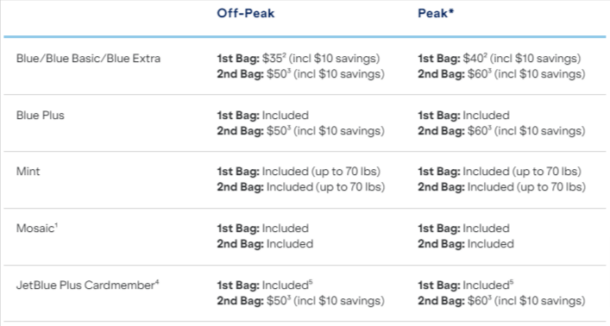 JetBlue Introduces Dynamic Pricing for Checked Bags - Miles to Memories