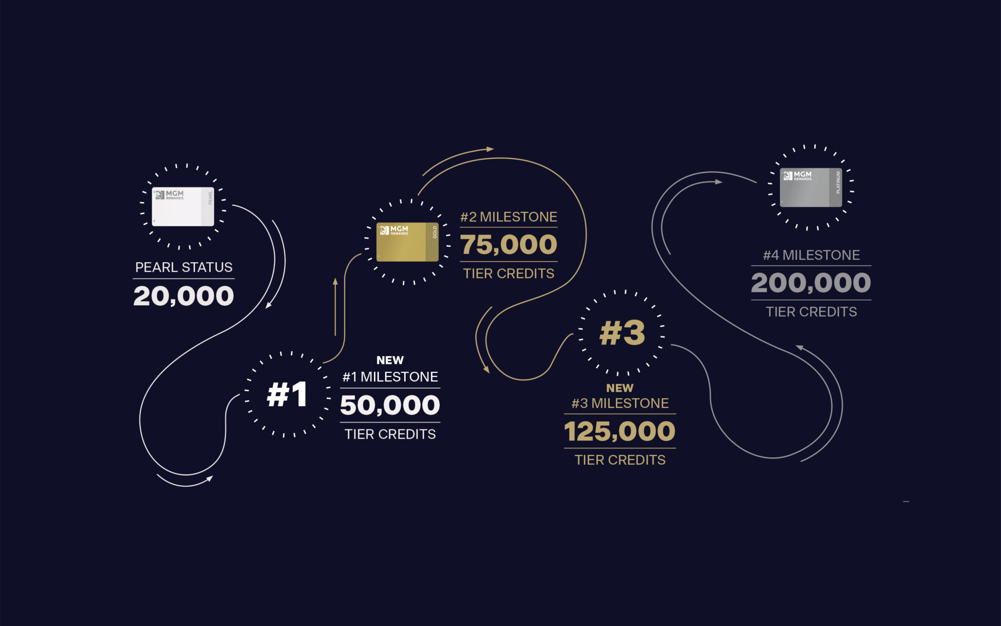 MGM Rewards Unveils Enhanced Partner Benefits, New Milestone Rewards ...